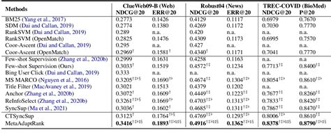 Table 2 From Few Shot Text Ranking With Meta Adapted Synthetic Weak Supervision Semantic Scholar