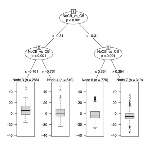 Copd Subtypes Cdnm Castaldi Group