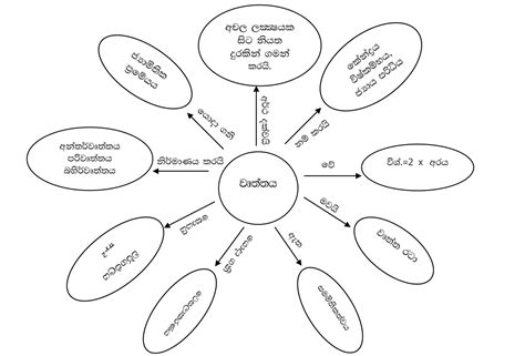 ගණිතය ඉගෙනුම පහසු කරවන සංකල්ප සිතියම් By Wasantha Priyangika Medium