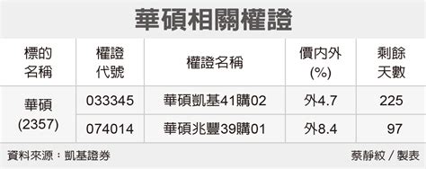 全民權證／華碩 布局逾90天 權證期貨 股市 聯合新聞網