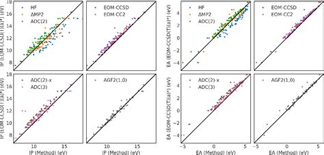 Figure 2 From Efficient Excitations And Spectra Within A Perturbative