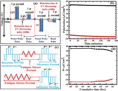 A Program Sequence For The Polarization Retention Measurement B Download Scientific