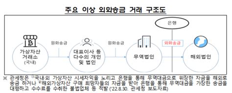 은행권 이상 해외송금 10조원대엄중 조치 딜사이트