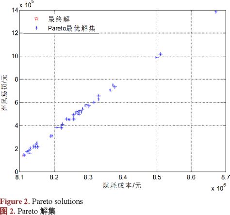 figure 1 from a robust multi objective optimal economic dispatching