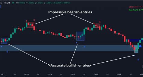 smart edge bundle for tradingview indicator vault