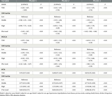 The Correlation Between Vim And Mmse Moca Mta In Different Models