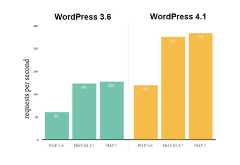 What Is PHP And How To Start Using It With WordPress