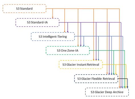 Aws S3 Object Lifecycle Management