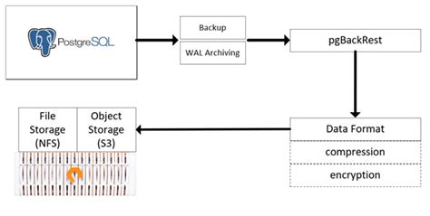 How To Recover Postgres From Out Of Disk Status Dba Notes