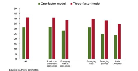 Variance Accounted For By One And Three Factor Models Download Scientific Diagram