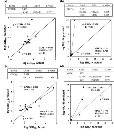 Four Plots Of Predicted Values Versus Observed Values The Equation Download Scientific Diagram