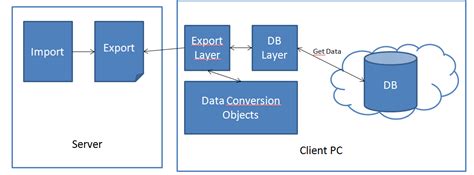 c is there a data conversion object principle pattern stack