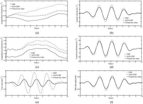 Comparison Of The State Variables Found With The Different Algorithms