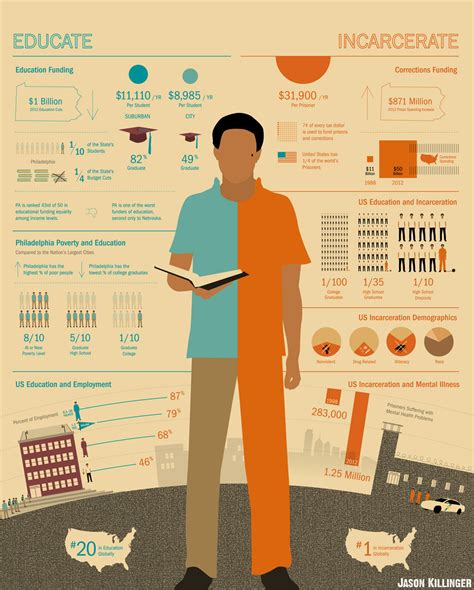 Schoolhouse Vs Jailhouse Infographic Qed Foundation