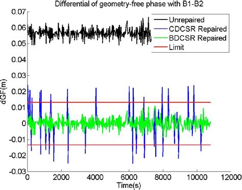 Figure 17 From A New Cycle Slip Repair Method For Dual Frequency Bds