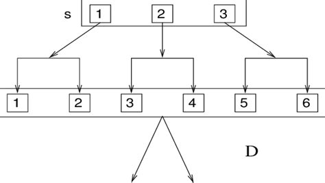 A The Dependency Structure Of A Classiication Problem The Directed Download Scientific