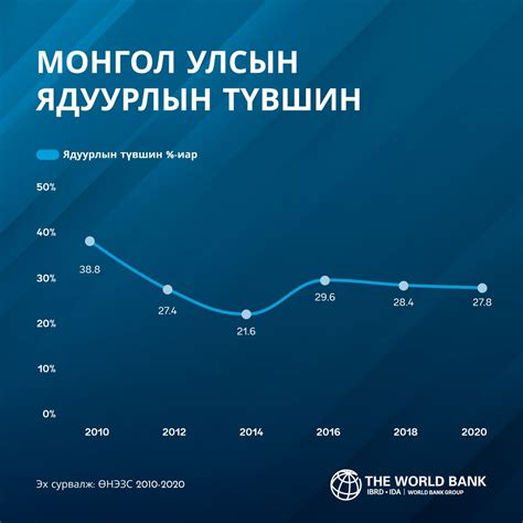 ДЭЛХИЙН БАНК Монгол Улсын хот суурин газарт амьдарч буй ядуу хүн амын эзлэх хувь тасралтгүй өсч