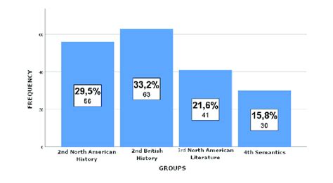 Bar Chart Composition Of The Simple According To Group Download Scientific Diagram