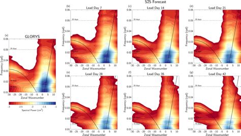 Wavenumber‐frequency Spectra Of Unfiltered Sea Surface Height Ssh