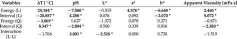 Values Of Linear L And Quadratic Q Pareto Coefficients And Download Scientific Diagram