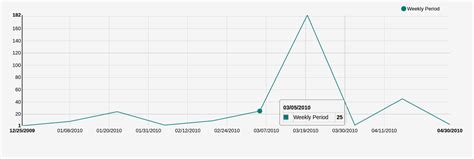 Chart Component — React Dash Documentation