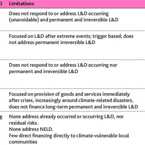 Financing Instruments Limitations And Opportunities In The Context Of