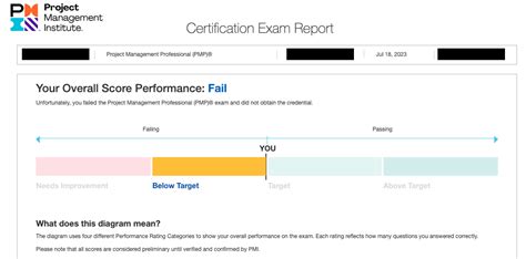 Failed The Pmp Yesterday Lessons Learned Rpmp