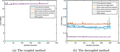 History Of Computational Times During Concurrent Topology Optimization Download Scientific