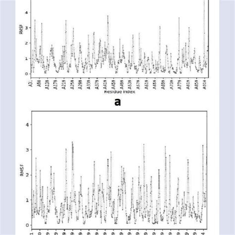 Visualization Of Molecular Dynamic Simulation Results A Rmsf Of Download Scientific Diagram