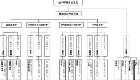 技术研发中心组织架构图 word文档在线阅读与下载 免费文档