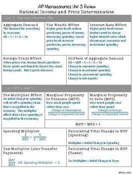 AP Macro Unit National Income Price Determination Review Print And Digital