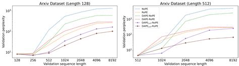 논문 리뷰 Dape V2 Process Attention Score As Feature Map For Length Extrapolation
