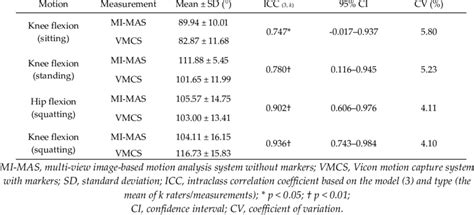 concurrent validity between the novel multi view image based motion