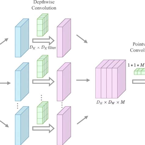 depthwise separable convolution download scientific diagram