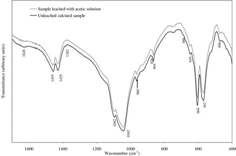 Ir Spectra Of Calcined Phosphate Particles Before And After Leaching In Download Scientific