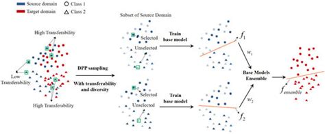 a novel ensemble strategy based on determinantal point processes for transfer learning