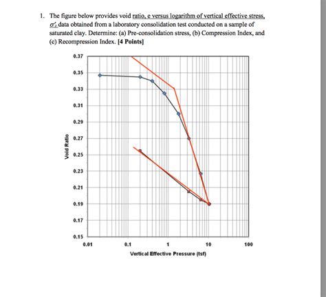 Solved The Figure Below Provides Void Ratio E Versus