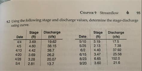 9 2 using the following stage and discharge values