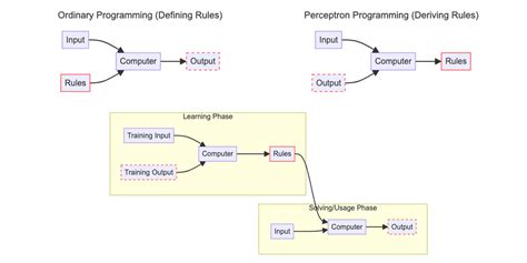 Intro To Neural Network