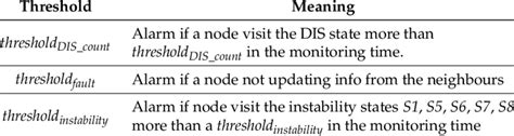 The Thresholds Used In The Algorithm Download Table