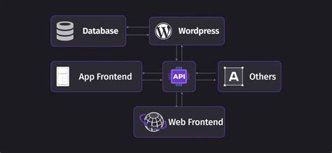 Future Proof Your Site With Headless Wordpress
