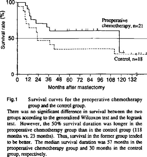 Figure 1 From Systemic Induction Chemotherapy For Locally Advanced Breast Cancer Semantic Scholar