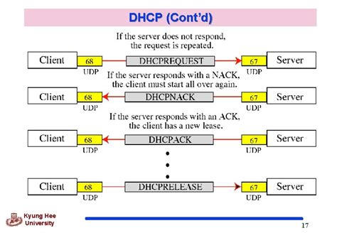 Chapter 17 Bootp And Dhcp Kyung Hee University