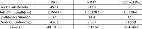 Simulation Results Of Different Rrt Algorithms In A Simple Obstacle