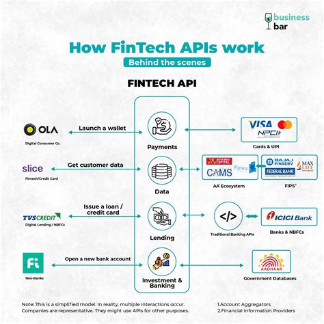Fintech Apis Bridging Finance Tech And People Businessbar