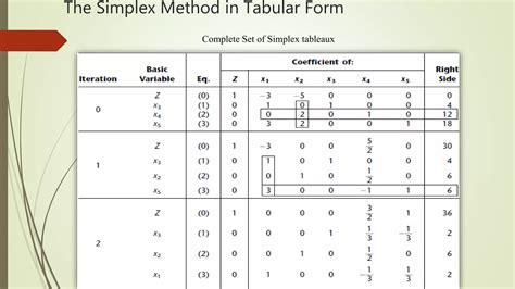 Solving Linear Programming Model By Simplex Method Ppt