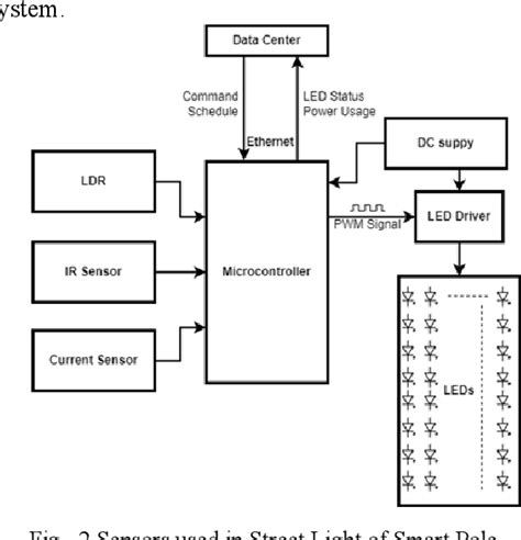 Figure 2 From Improving The Reliability Of Iot Based Smart Solutions In Smart Cities Of India