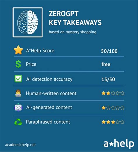 Zerogpt Review 2025 Is It Reliable Accurate And Legit