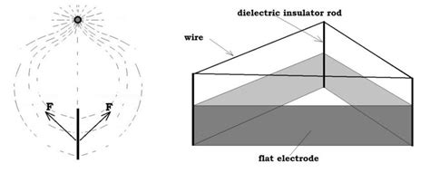 The Field In The Lifter Design Download Scientific Diagram