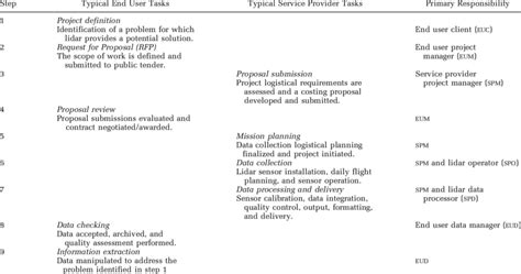 A Typical Workflow For A Lidar Project From Conception To Completion